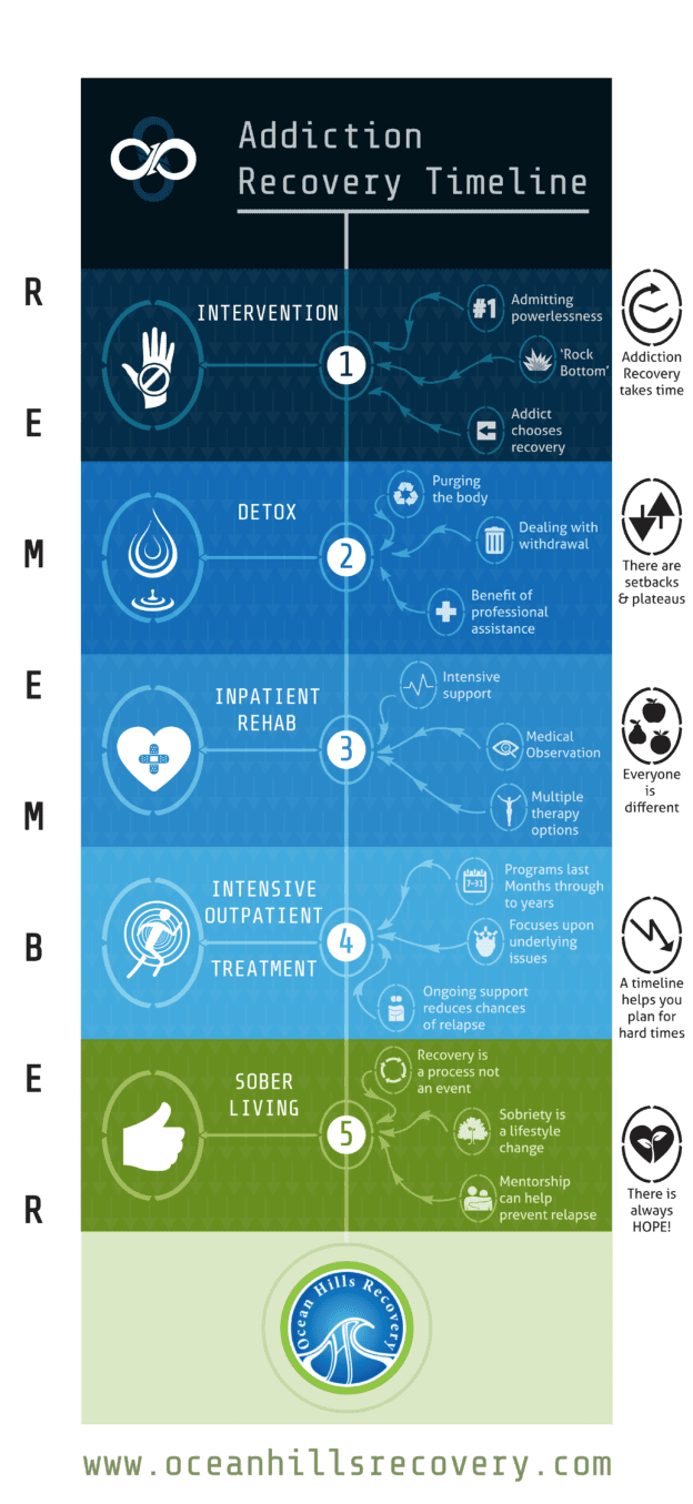 Addiction Recovery Timeline | Ocean Hills Recovery