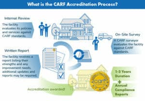 CARF Accredited Treatment Centers | Ocean Hills Recovery